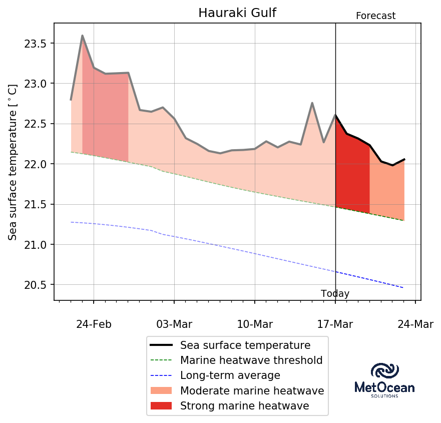 Marine heatwave forecast — Moana Project