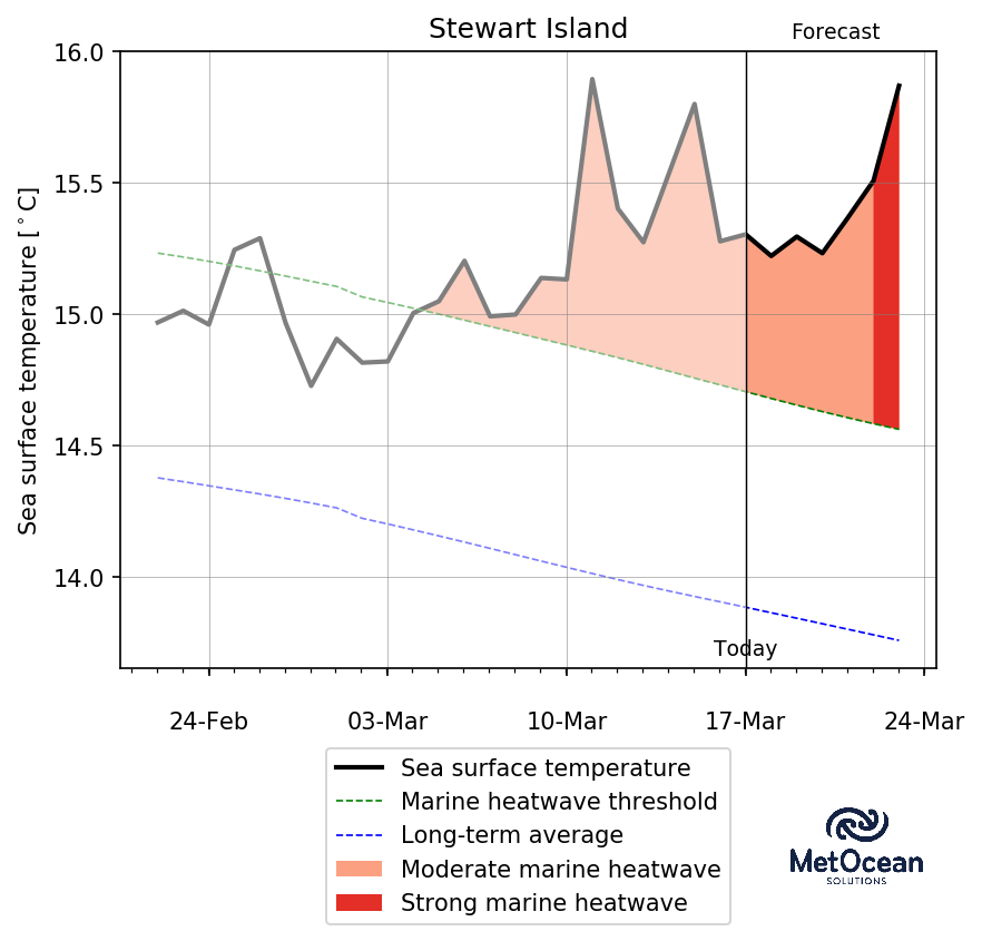 Marine heatwave forecast — Moana Project